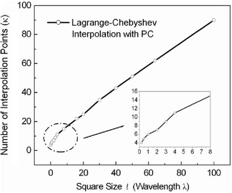 Chebyshev Nodes Semantic Scholar