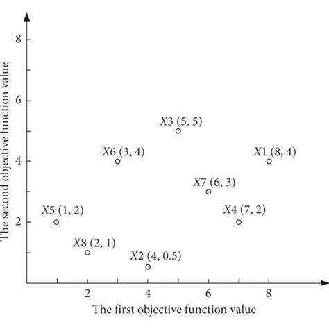 The Individuals With Two Objective Function Values In A Population