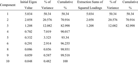 factor analysis total variance explained download table