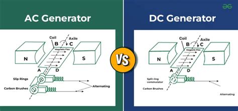 Why Does Generator Produce Alternating Current Explained Simply