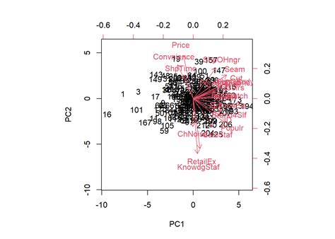 Chapter 8 Principal Component Analysis Huxtable Mwe