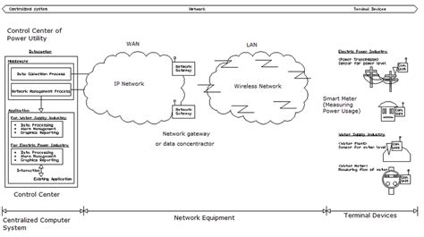 Typical Configuration For Automatic Metering Infrastructure Ami Download Scientific Diagram