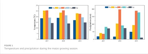 Figure 1 From Interactive Effects Of Biochar And Chemical Fertilizer On Water And Nitrogen