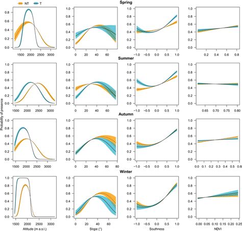 Marginal Effects Of The Models Fitting The Twoway Interaction Between Download Scientific