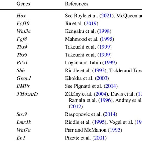 Summary Of The Most Important Genes Involved In Vertebrate Limb