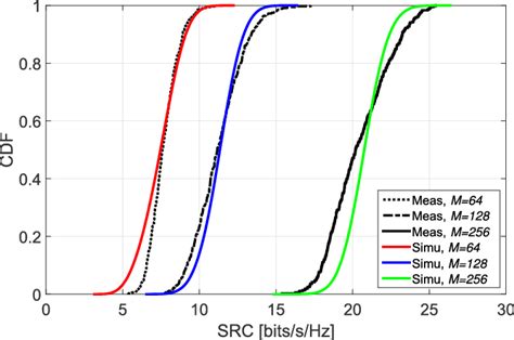 CDFs Of The SRC Values Both In The Measurements And Simulation Channels Download Scientific