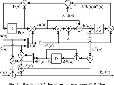 Figure 1 From Low Complexity Self Interference Cancellation Based On