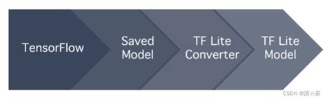第五部分：tensorflowlite介绍 tensorflow lite csdn博客