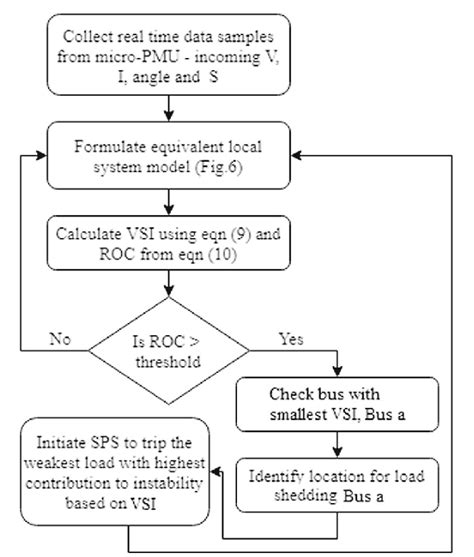 Flowchart Of The Proposed Scheme Download Scientific Diagram