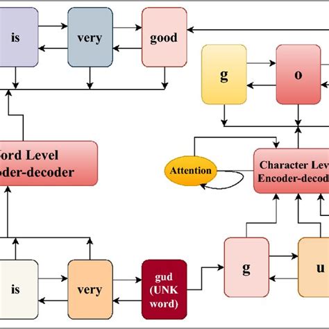 Proposed Hybrid Encoderdecoder Model Download Scientific Diagram