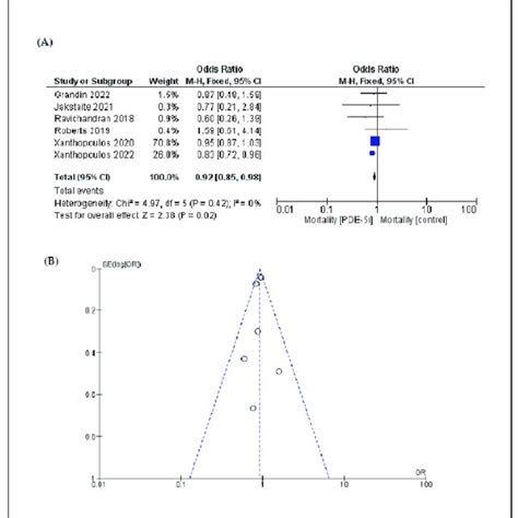 A Forest Plot Describing The Differences In Mortality Between The 2