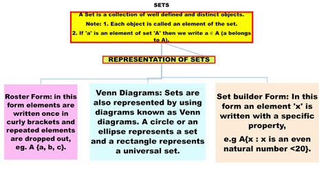 🌈⚡key To Enjoy Learning Maths☘🌈 Class 11 Ncert Sets Notes
