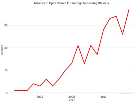 The Disruptive Effect Of Open Source Startups Tomasz Tunguz
