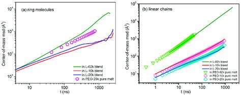 Log Log Plot Of The Mean Square Displacement Of The Centers Of Mass Of