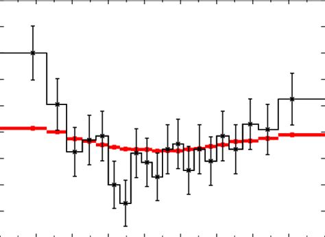 Histogram Of The Angular Autocovariance Function Distribution Observed