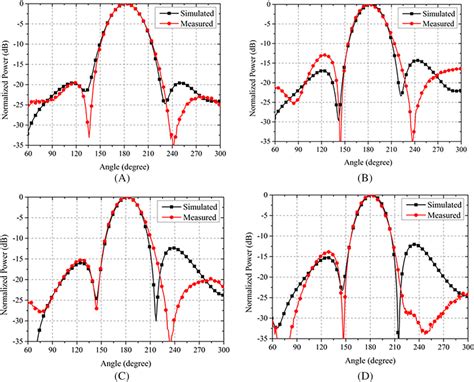 Measured And Simulated Radiation Pattern Of The Antenna Array A At