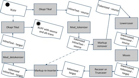 Xliff Moses Transformation Workflow Regular Darker Bars Refer To Download Scientific Diagram