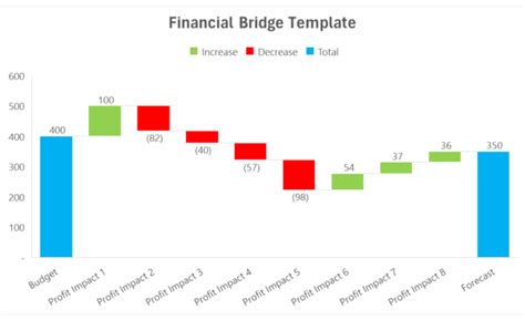 Financial Bridge Template Waterfall Graph Updated 2024