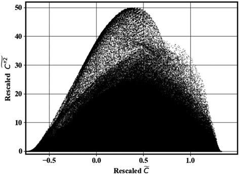 Data Centric Engineering On Linkedin Datareduction Normalizingflows Datascience