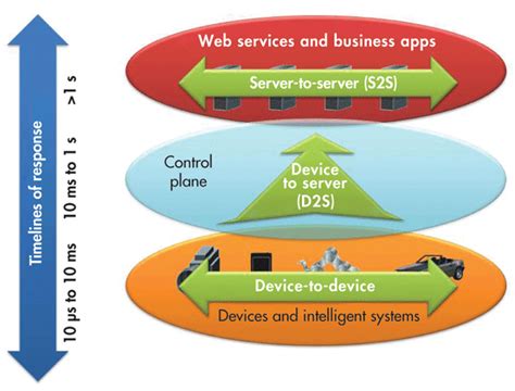 Connectivity Of The Internet Of Things Sparkfun Learn