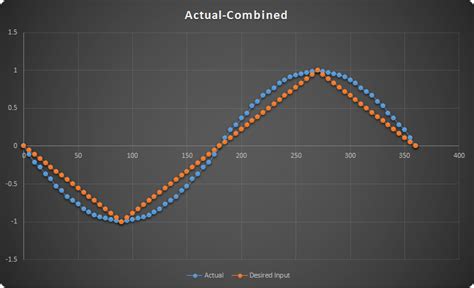 linearization of android acceleration input questions and answers