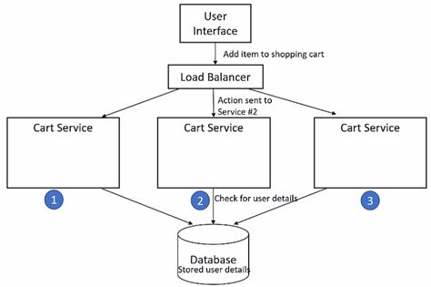 Gurpreet Johl Software Architecture Notes