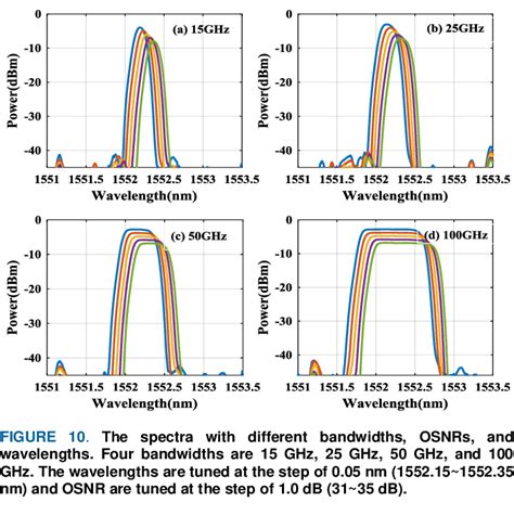 Performance Comparison Among Trees Ann Knn And Svm For Bandwidth