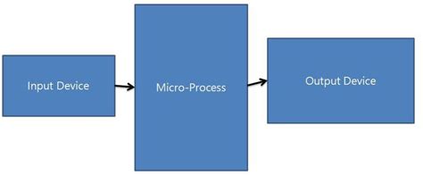 Mpu Micro Processor Unit