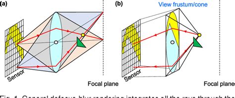 Figure 1 From Real Time Dynamic Bokeh Rendering With Efficient Look Up
