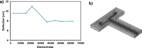Mesh Sensitivity Analysis Model Spmf3 A Cantilever Deflection Vs