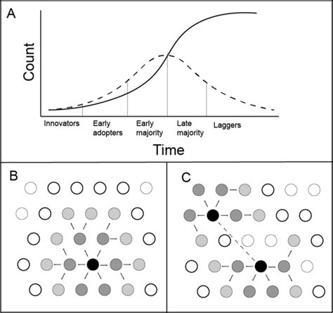 Growth And Diffusion Typically Form A S Shaped Curve Where The Solid Download Scientific