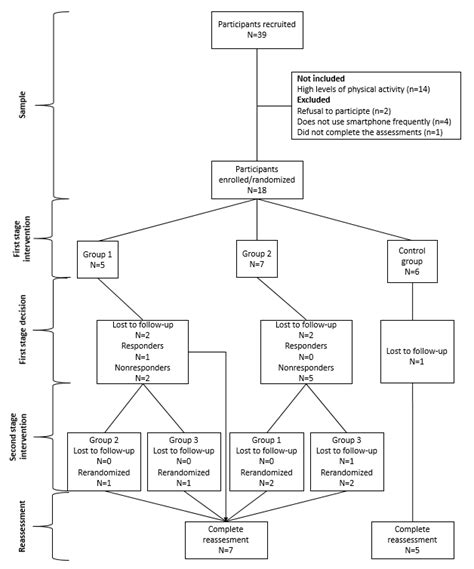 Flow Chart Of The Feasibility Sequential Multiple Assignment Randomized