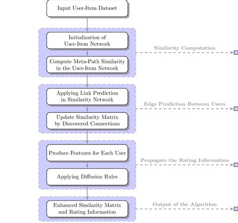The Flow Graph Of The Proposed Approach Download Scientific Diagram