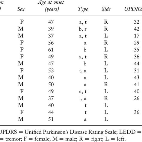 Pd Patients Demographic And Clinical Data Download Table