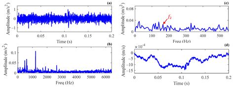 Bearing Fault Diagnosis Via Stepwise Sparse Regularization With An Adaptive Sparse Dictionary