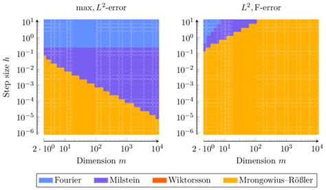 Optimal Algorithm Given The Dimension M And The Step Size H In The Download Scientific Diagram