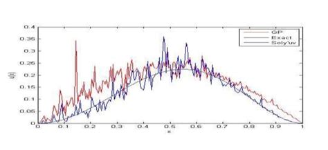 simulating stochastic partial differential equations by pelin okutan