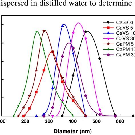 Size Distribution Diagrams Of Unmodified And Modified Cs Nanoparticles