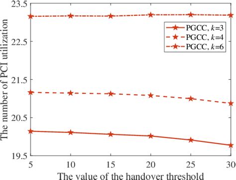 Figure 5 From A Physical Cell Identity Combinatorial Optimal Configuration Scheme Based On Pcis