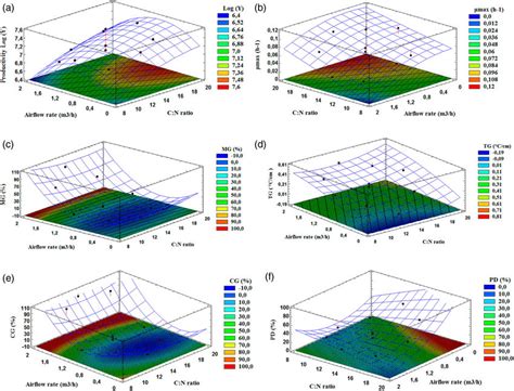 three dimensional mesh plot and 2d contour plot as a function of c n
