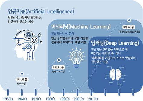 인공지능 머신러닝과 딥러닝 차이