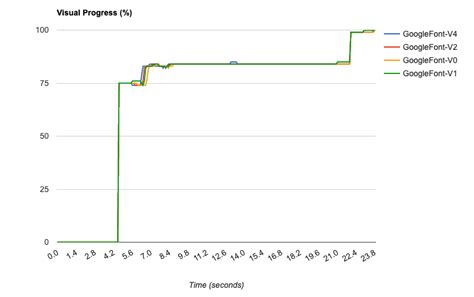 Improving Font Load Performance Hari Weblog