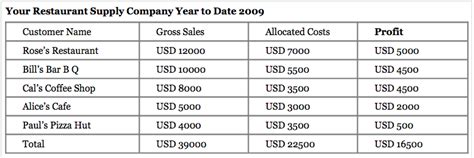 Break Even Analysis Advanced Reports And Analyses By Openstax Page 23 Jobilize