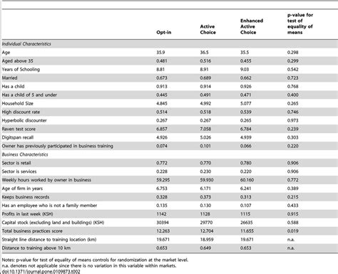 verification of randomization for individual characteristics table