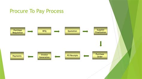 Oracle Apps Scm Functional Overview Ppt