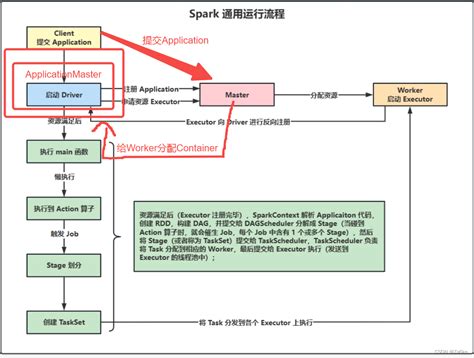 spark的通用运行流程分析 spark任务的提交、划分、调度流程 csdn博客