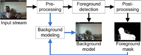 Data Flow Diagram Of A Typical Bgs Algorithms Download Scientific