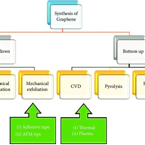 A Schematic On Various Synthetic Methods For Graphene Download Scientific Diagram