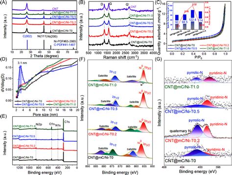 A Xrd Curves B Raman Spectra C N2 Adsorption And Desorption