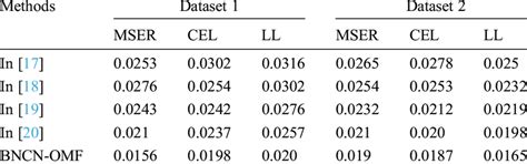 error rate for data set 1 and data set 2 download scientific diagram
